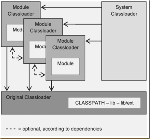 Travel of Software Developer: NetBeans ClassLoader System